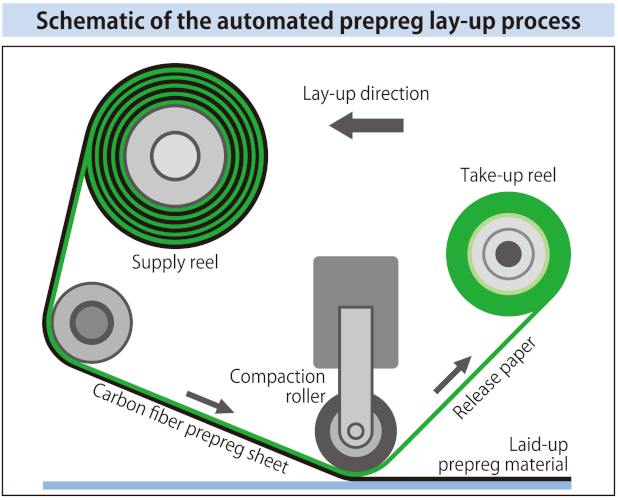 Evaluation of the peel ability between the carbon fiber prepreg sheet ...