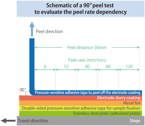 Evaluation of the adhesive strength between the electrode slurry ...